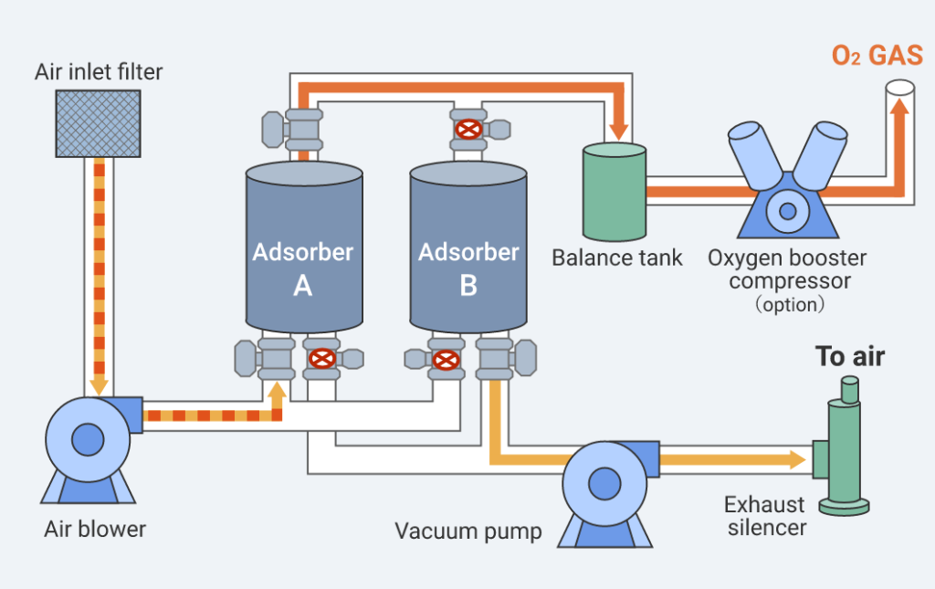 PSA 和 VPSA 制氧机之间有何区别？ - 江苏民诺机械制造有限公司是专业的制氧机、制氮机、PSA制氧、VPSA制氧机、PSA制氮、深冷空 ...